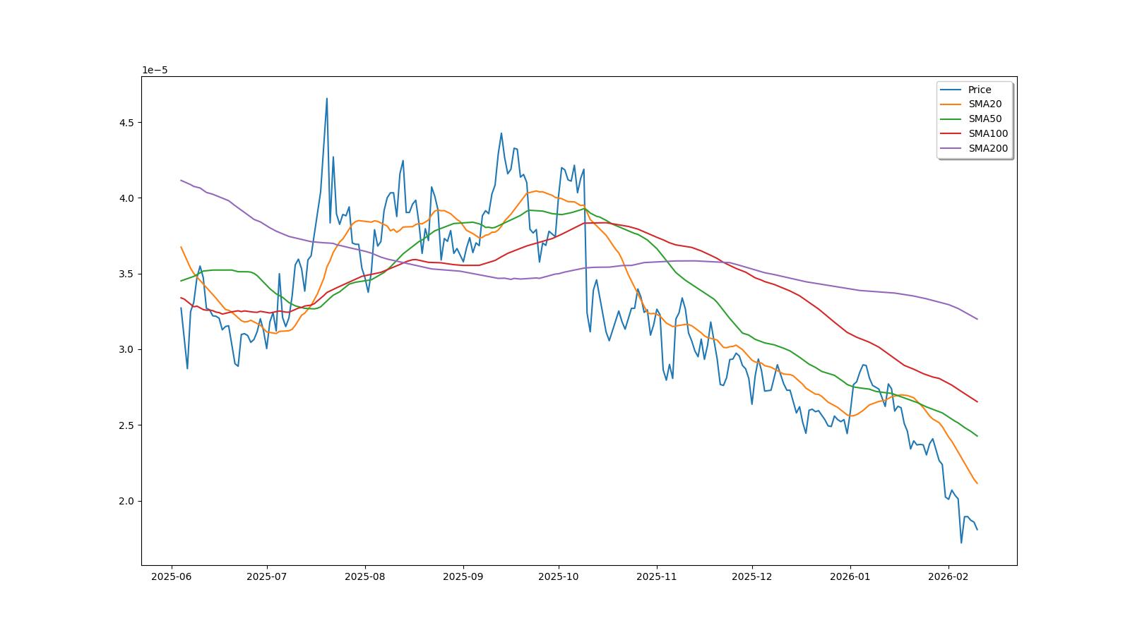 Hatch Simple Moving Averages