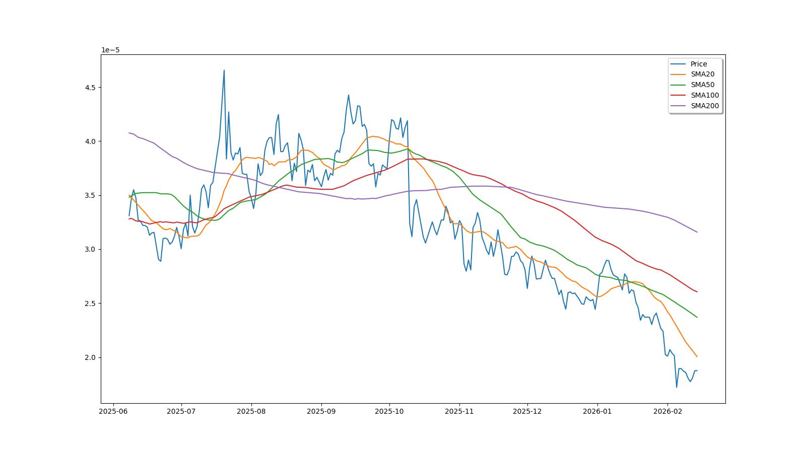 Hatch Simple Moving Averages