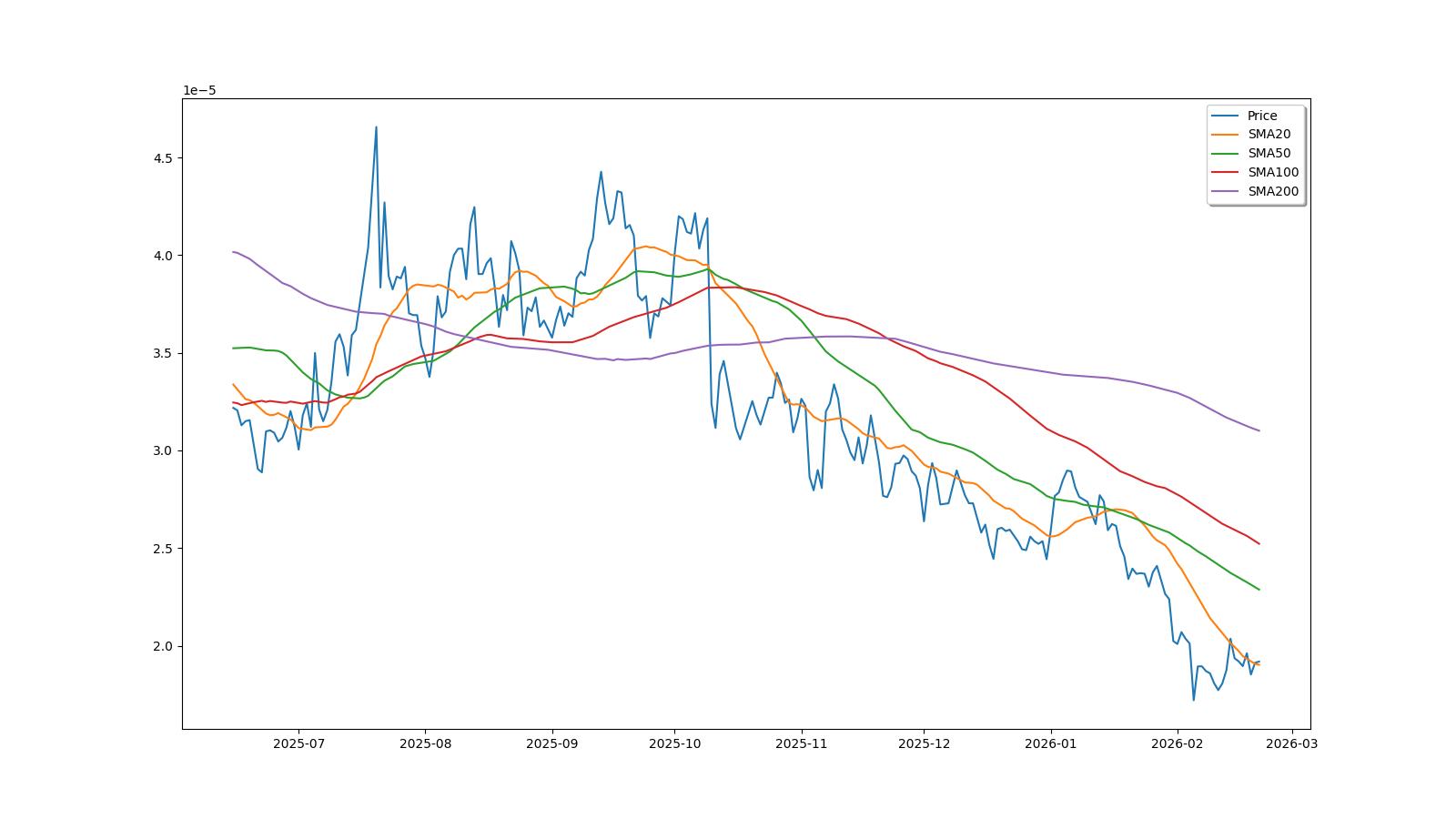 Hatch Simple Moving Averages