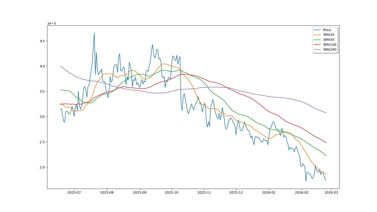 Hatch Simple Moving Averages
