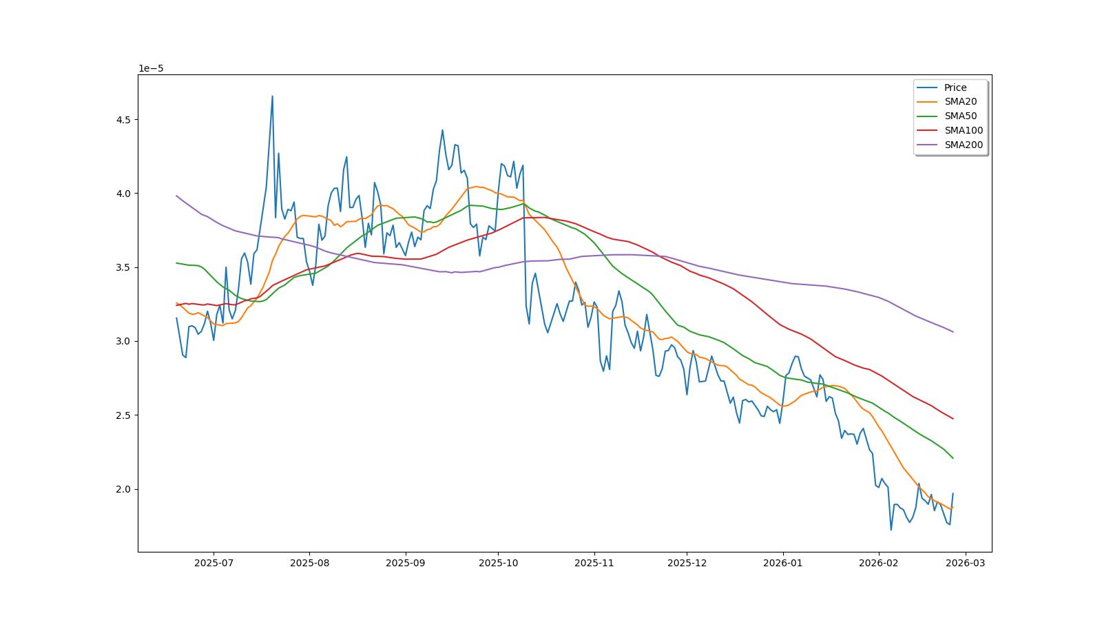 Hatch Simple Moving Averages