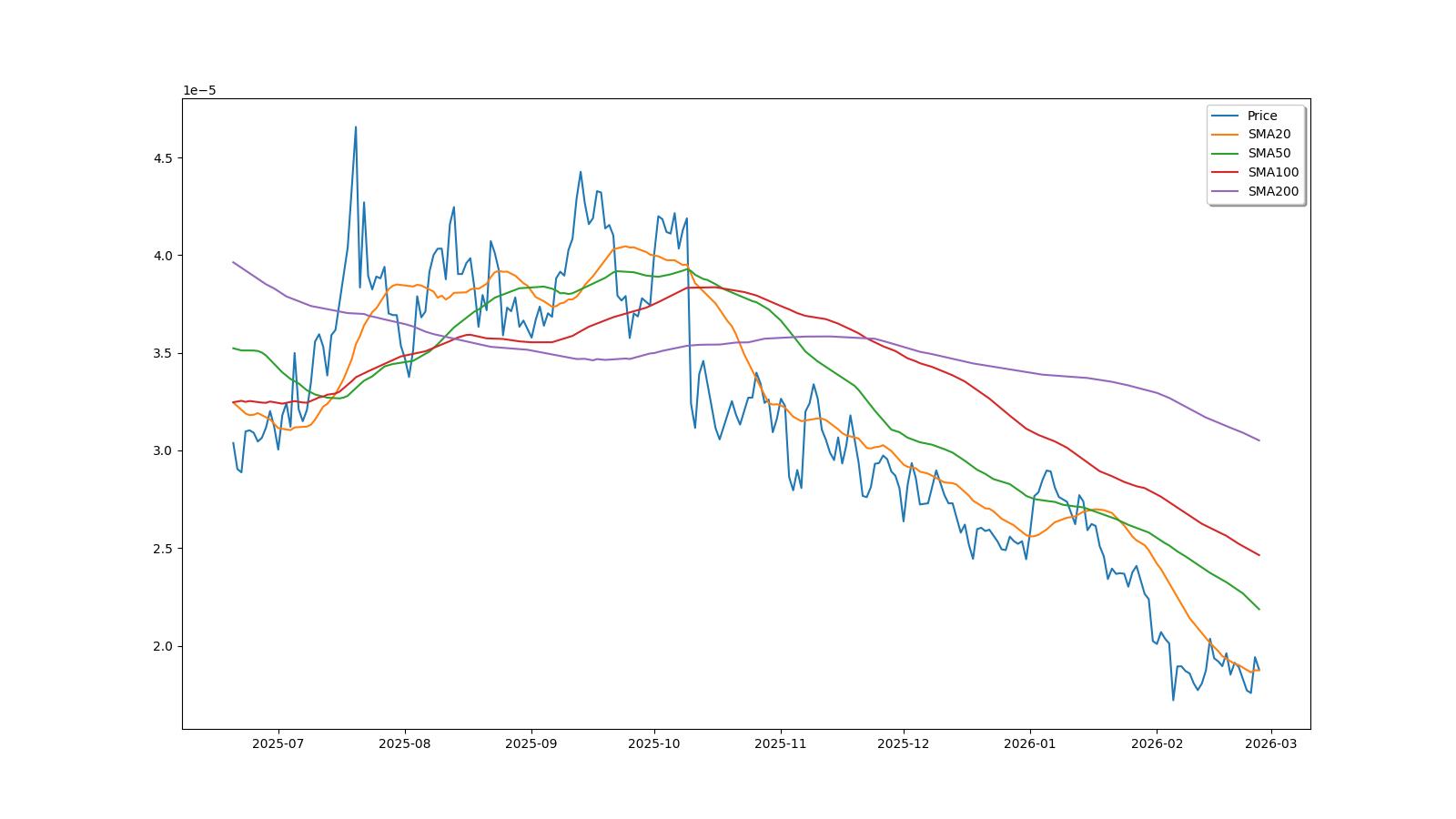 Hatch Simple Moving Averages