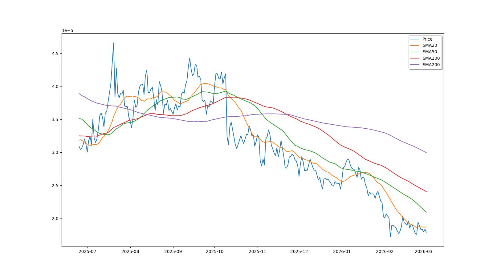Hatch Simple Moving Averages