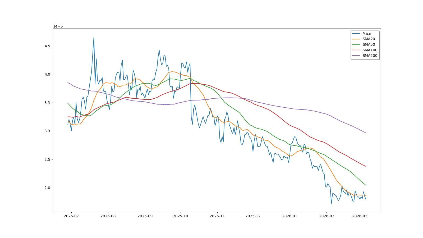 Hatch Simple Moving Averages