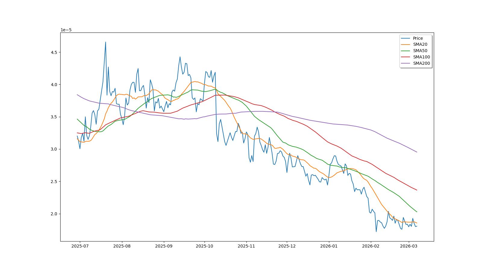 Hatch Simple Moving Averages