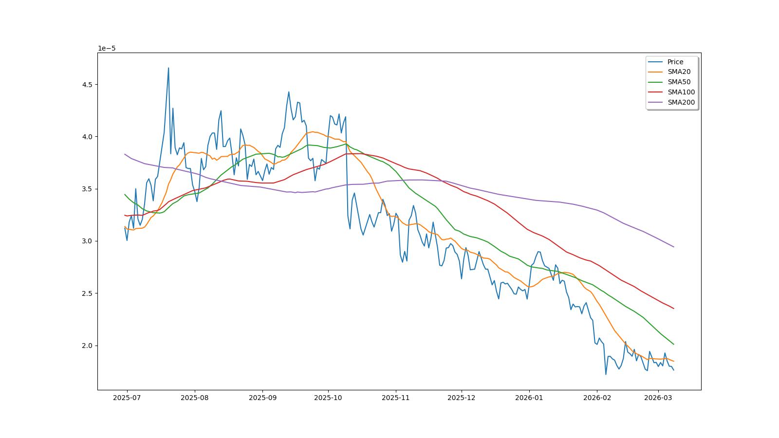 Hatch Simple Moving Averages