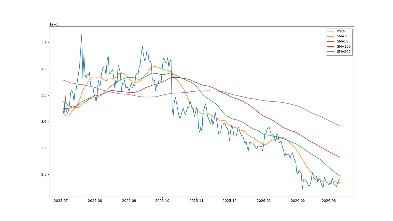 Hatch Simple Moving Averages