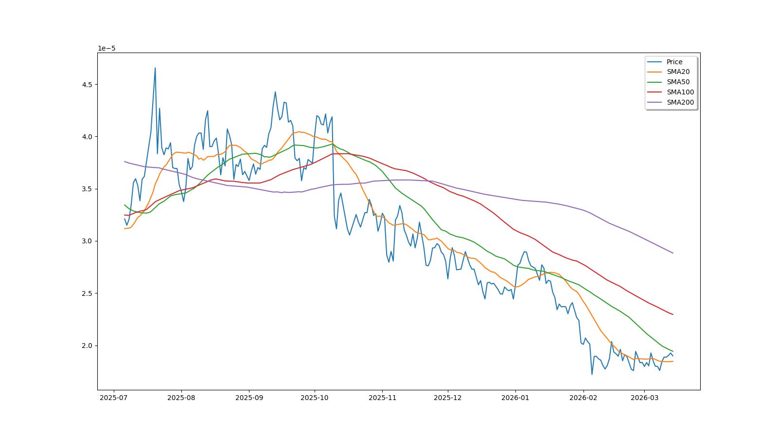 Hatch Simple Moving Averages