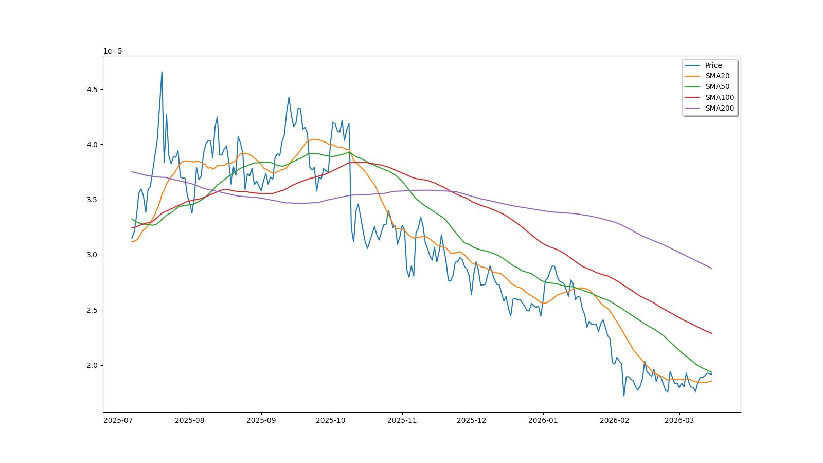 Hatch Simple Moving Averages