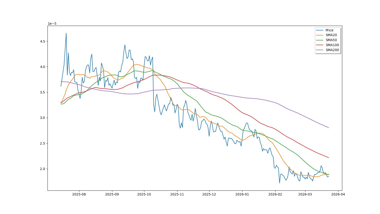 Hatch Simple Moving Averages