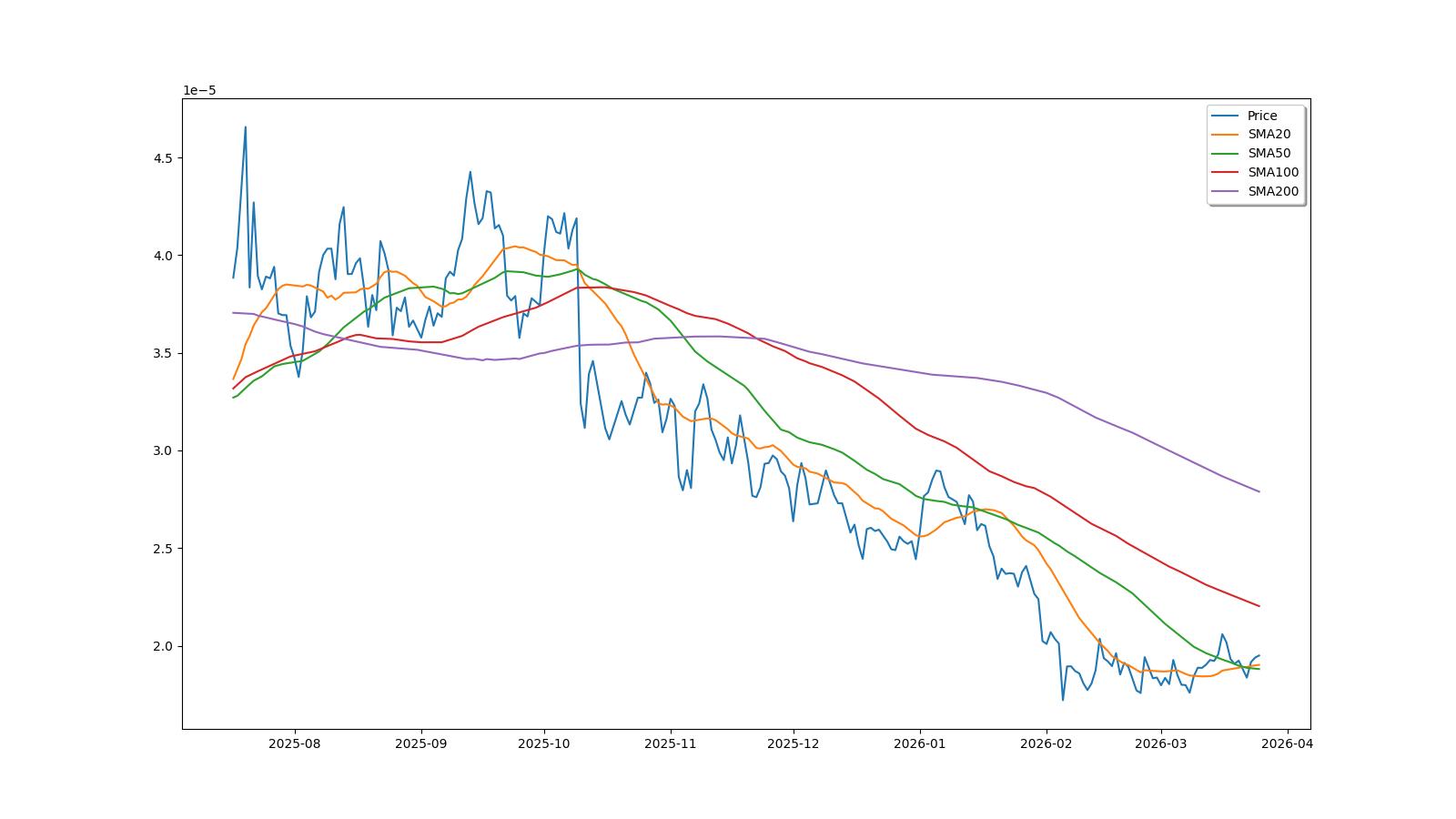 Hatch Simple Moving Averages