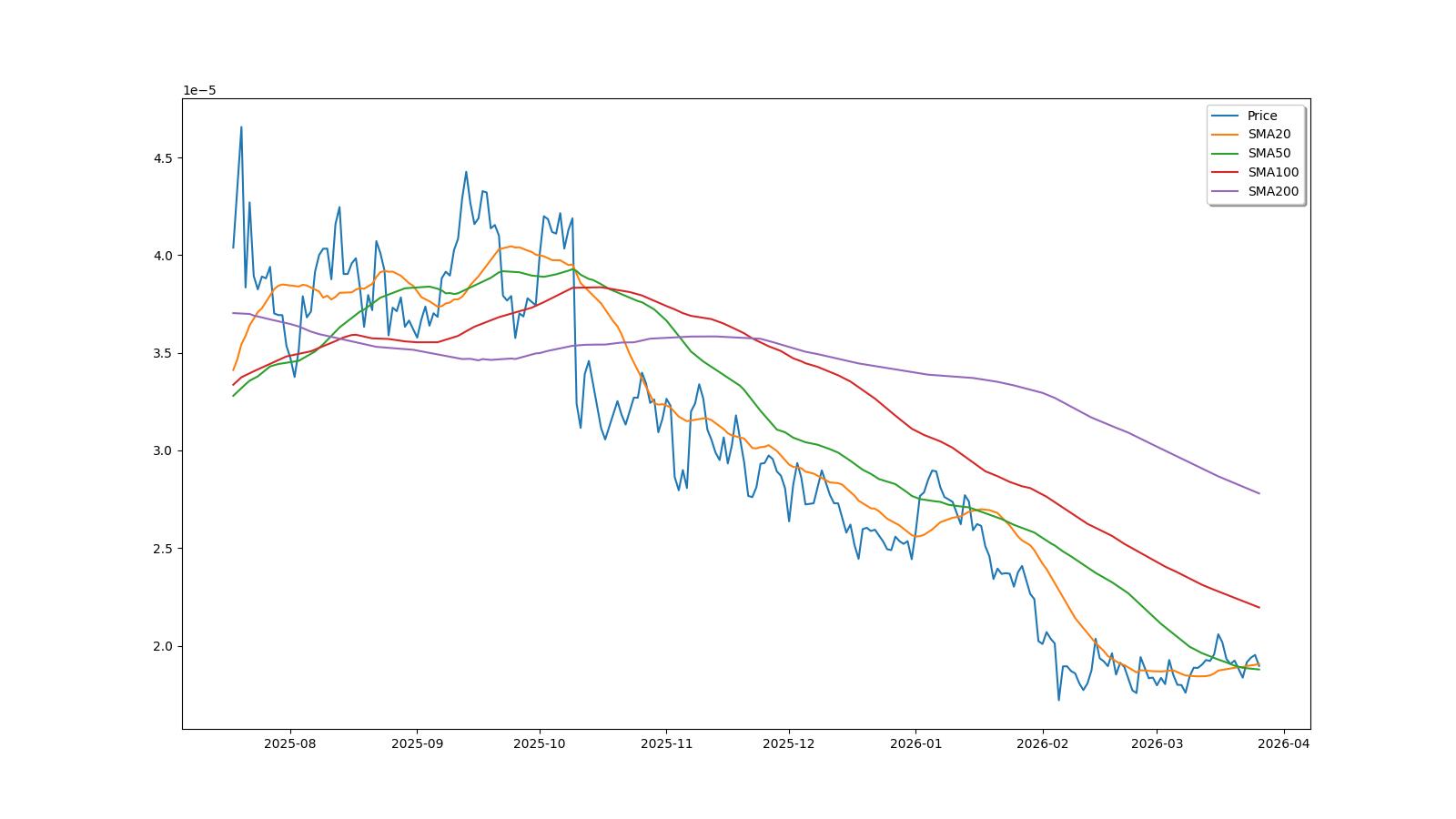 Hatch Simple Moving Averages