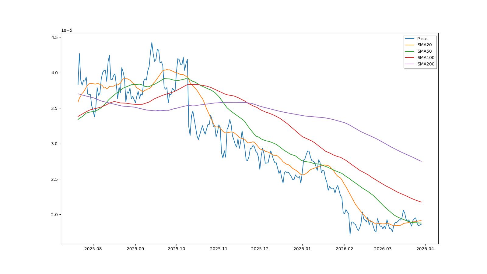 Hatch Simple Moving Averages