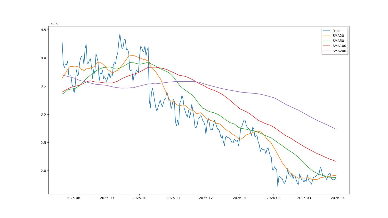 Hatch Simple Moving Averages