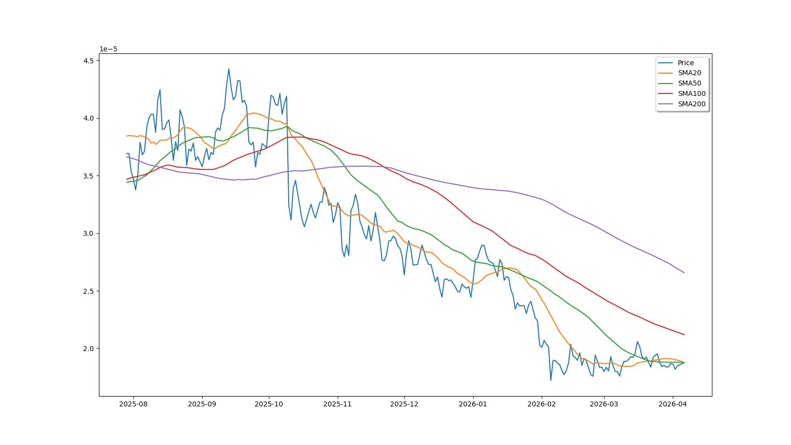 Hatch Simple Moving Averages