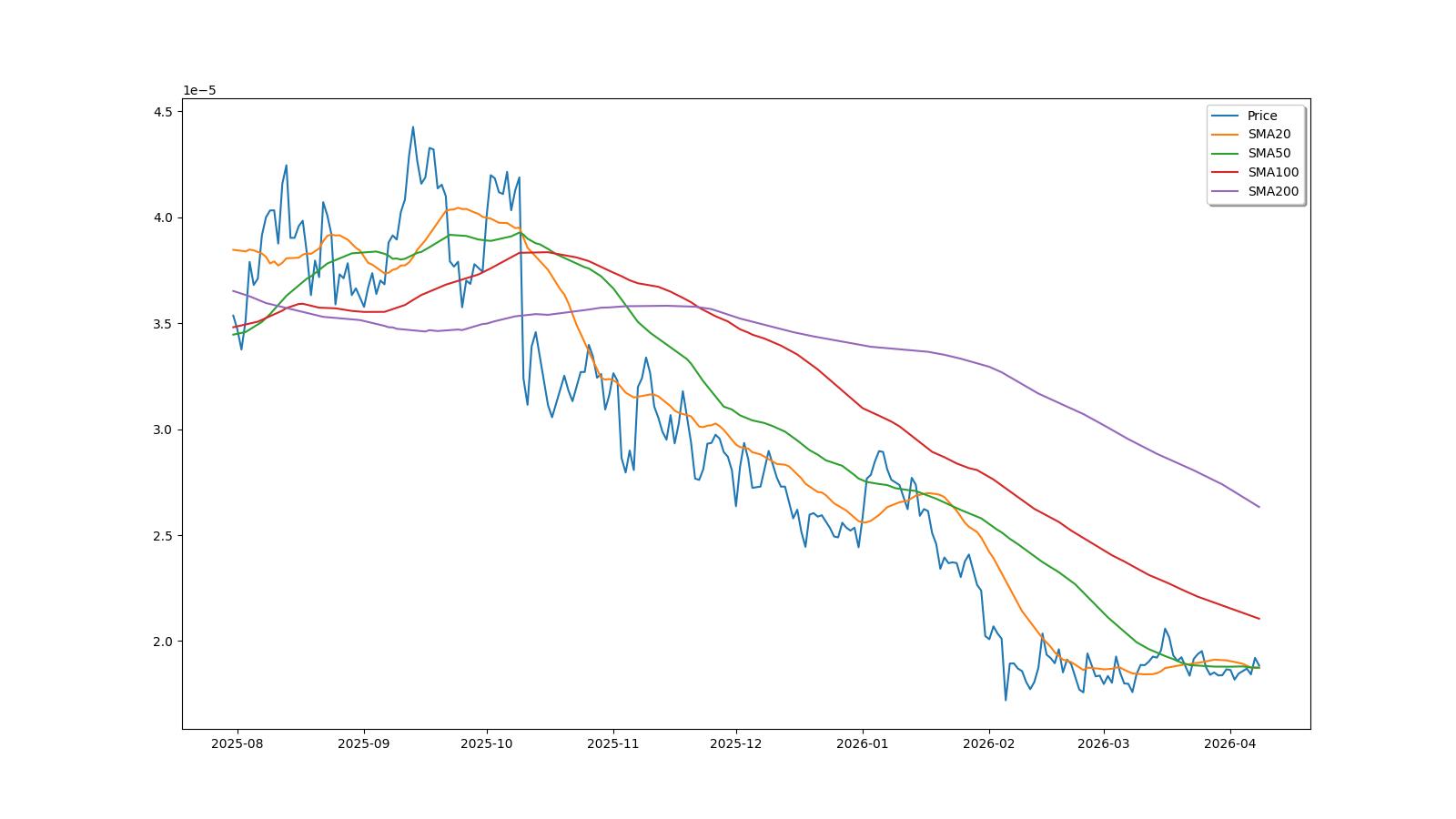 Hatch Simple Moving Averages