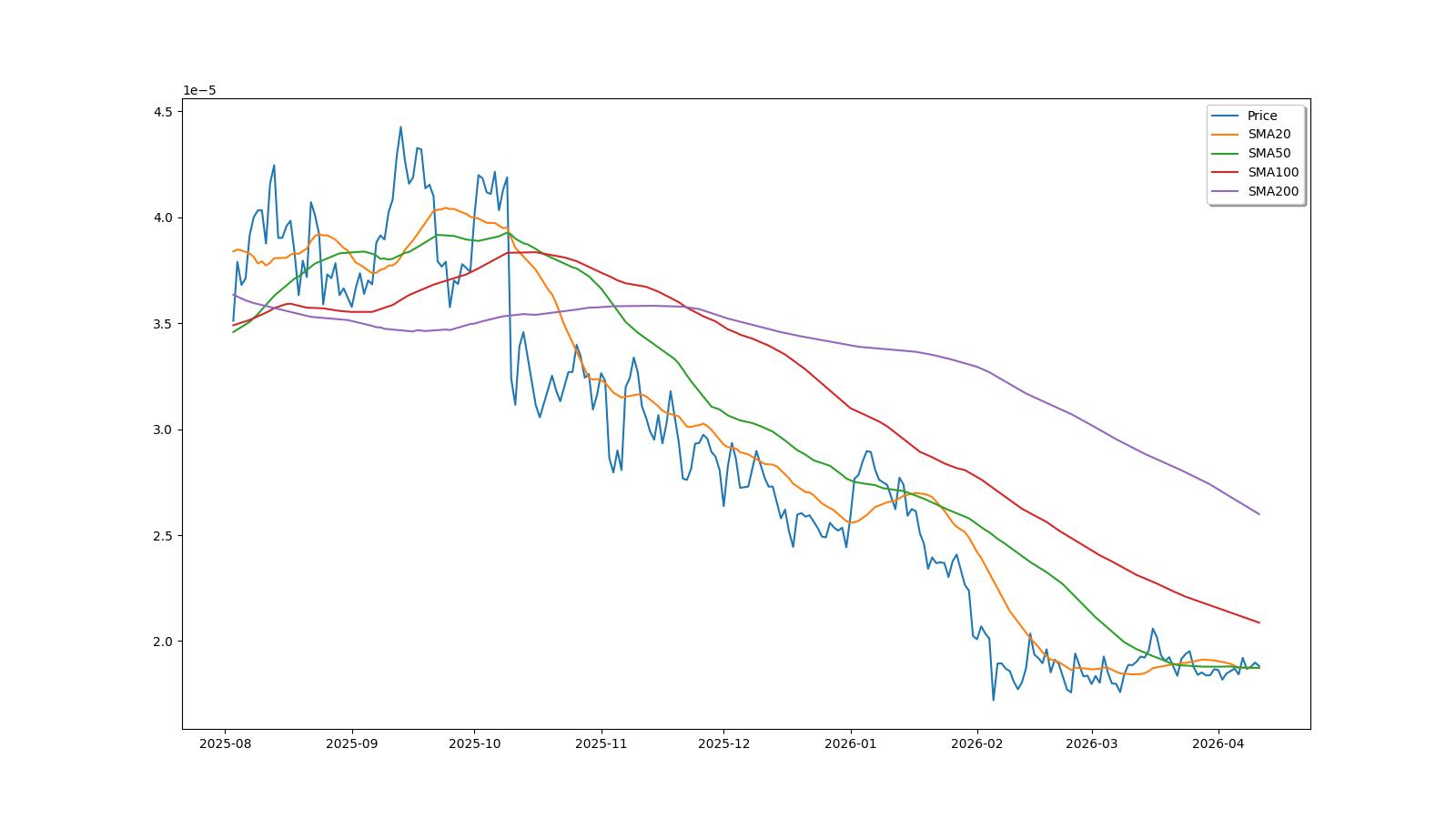 Hatch Simple Moving Averages