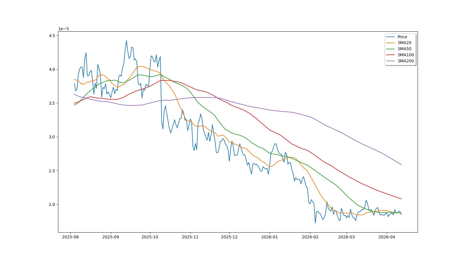Hatch Simple Moving Averages