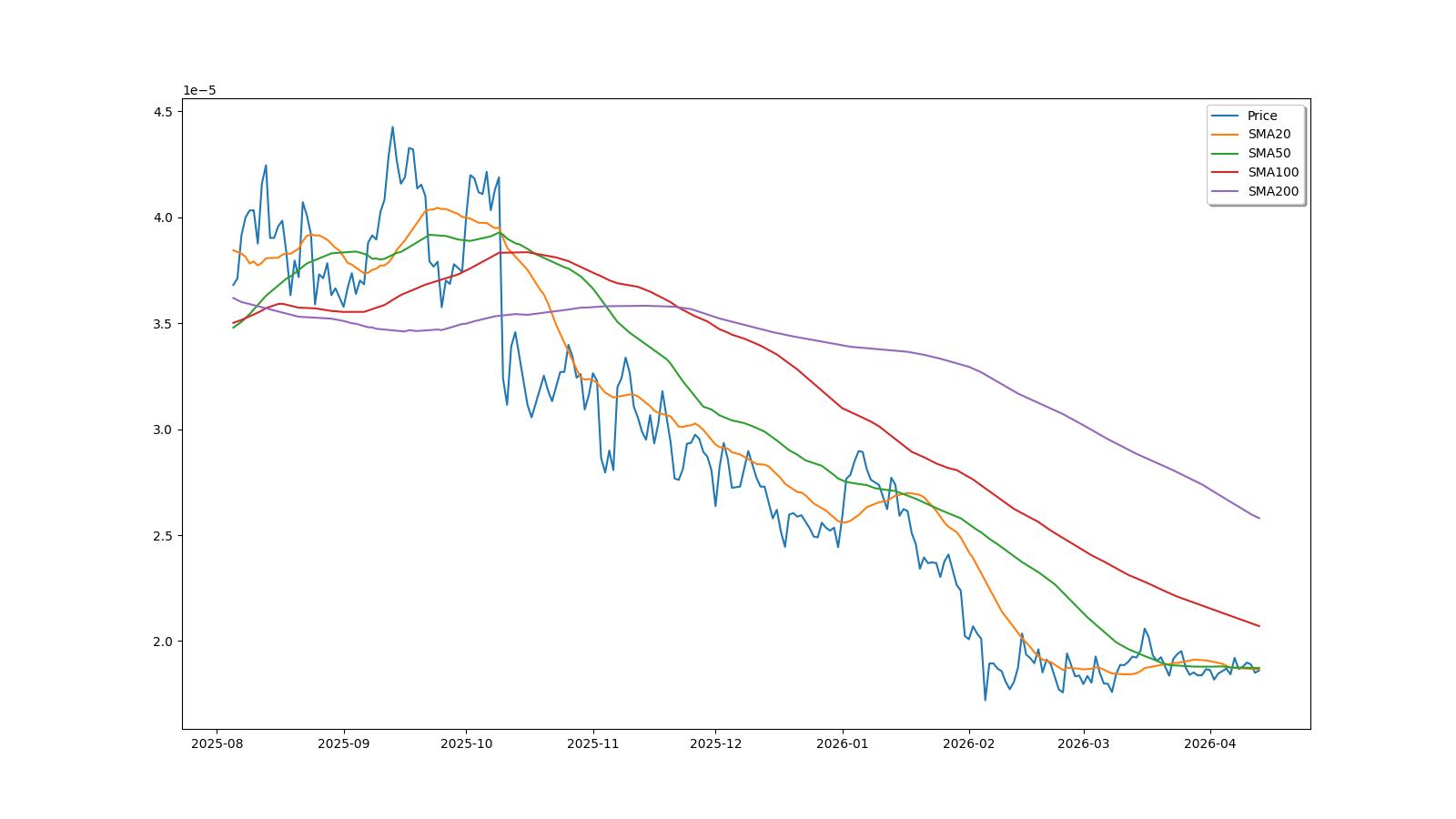 Hatch Simple Moving Averages