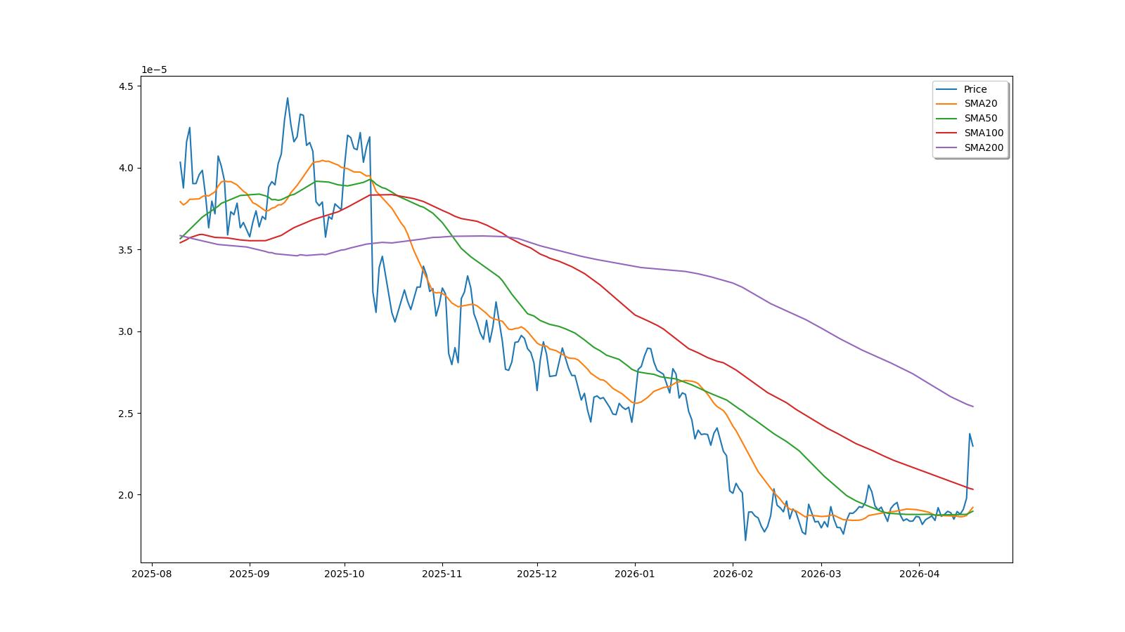 Hatch Simple Moving Averages
