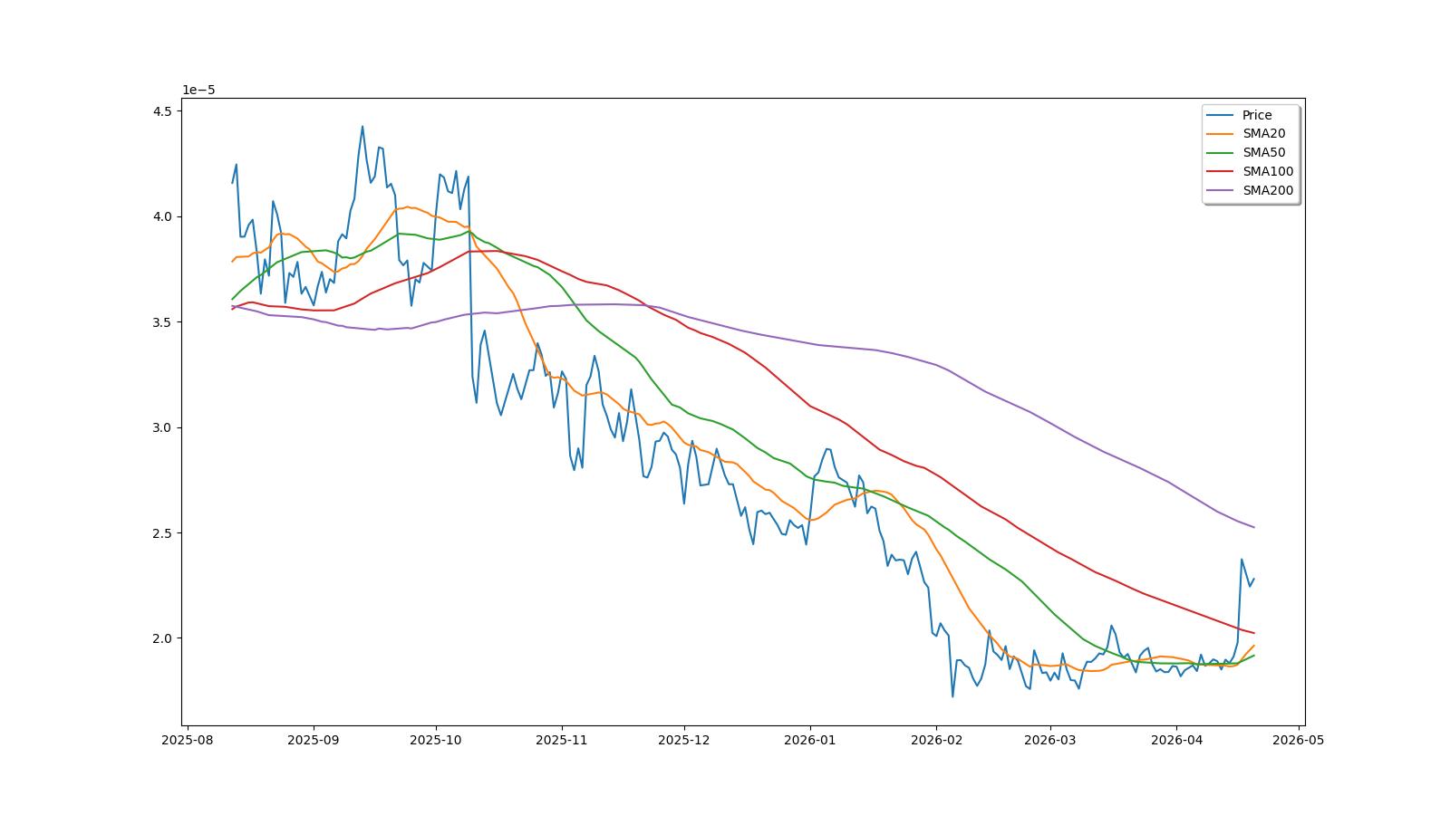 Hatch Simple Moving Averages