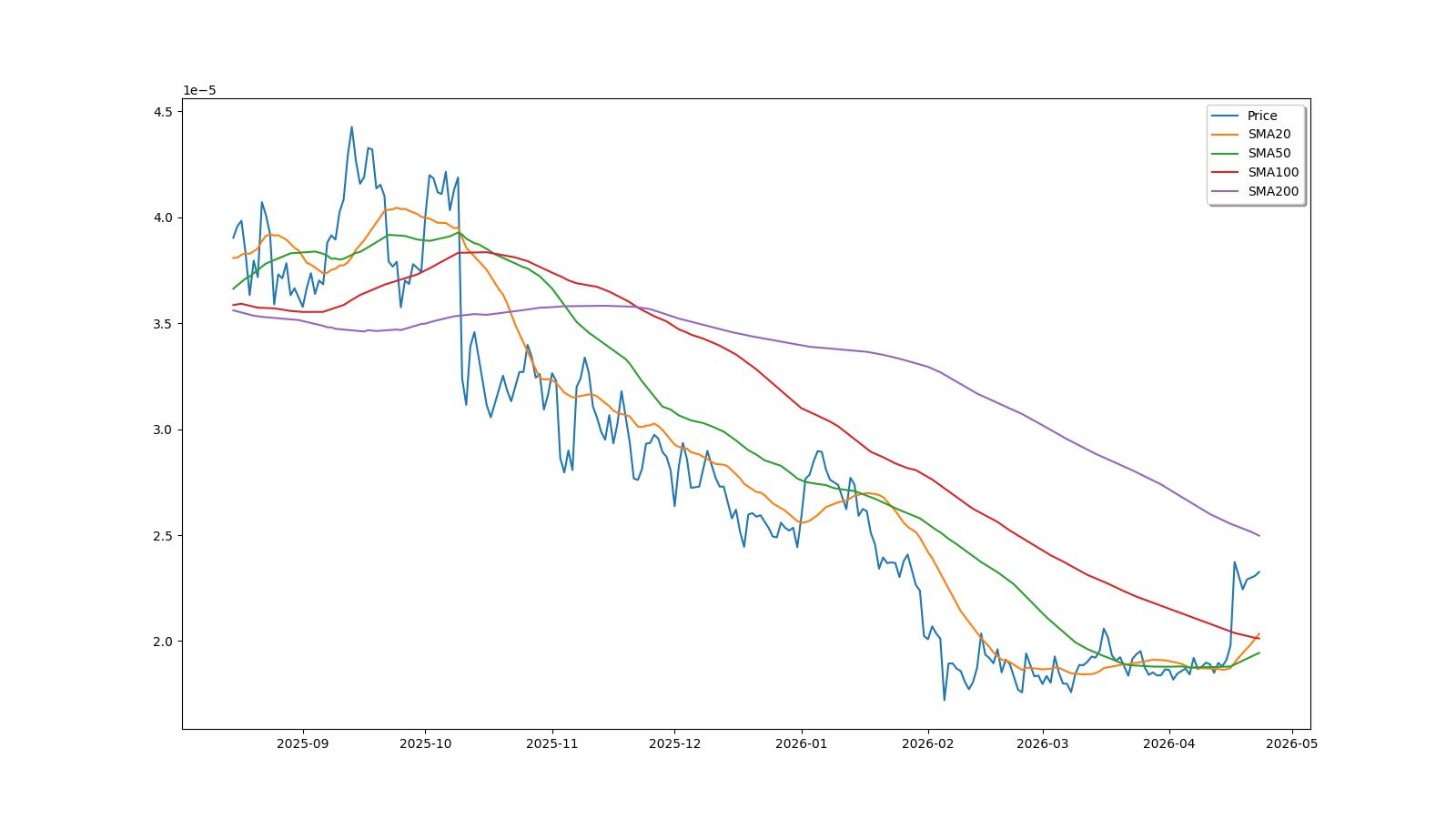 Hatch Simple Moving Averages