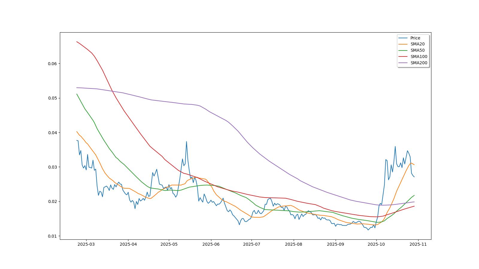 Hathor Simple Moving Averages