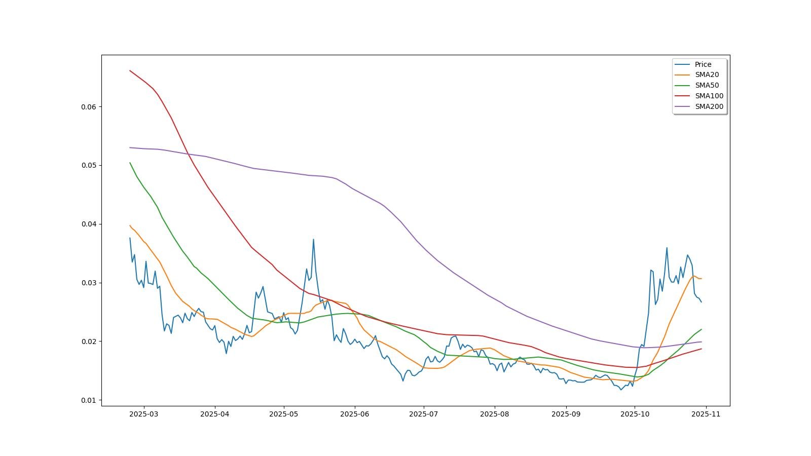 Hathor Simple Moving Averages