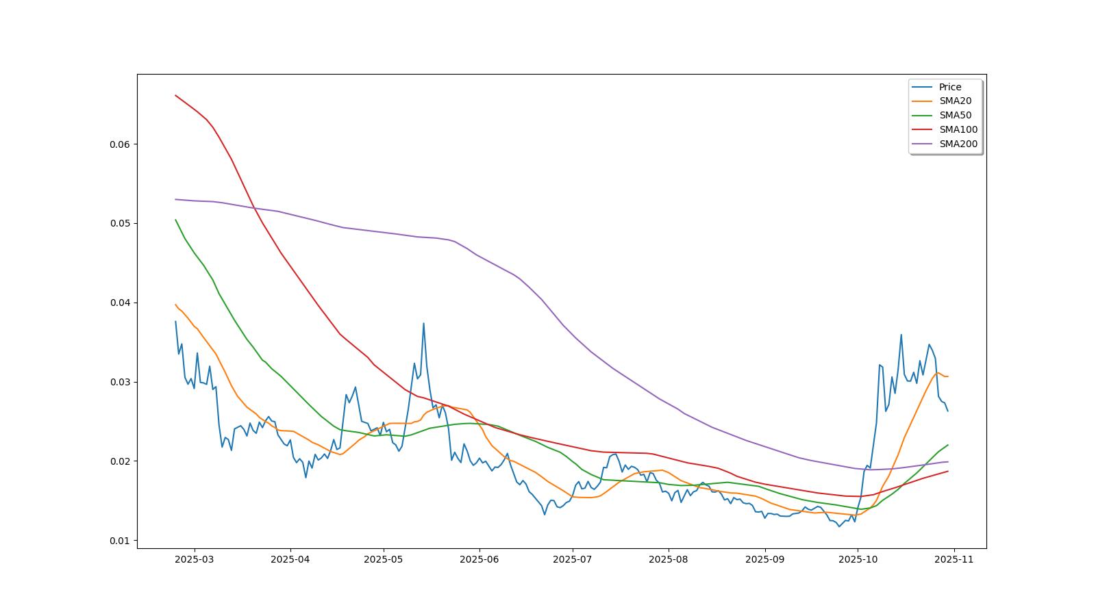 Hathor Simple Moving Averages