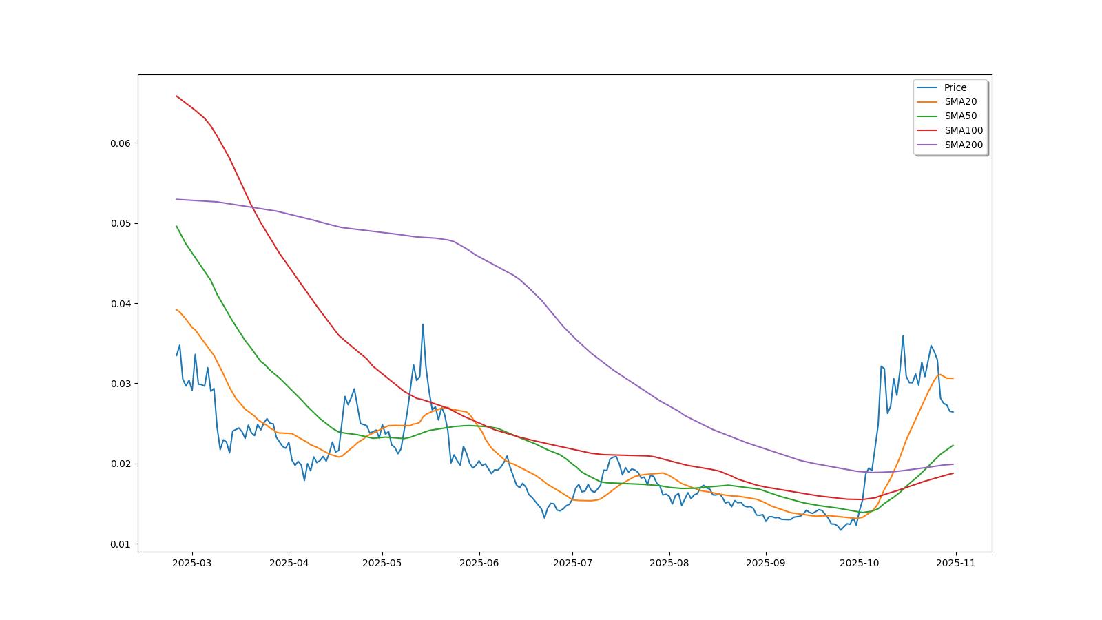 Hathor Simple Moving Averages