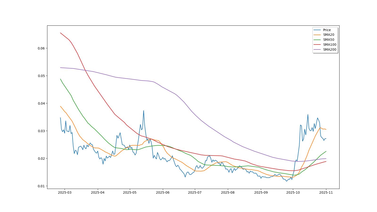 Hathor Simple Moving Averages