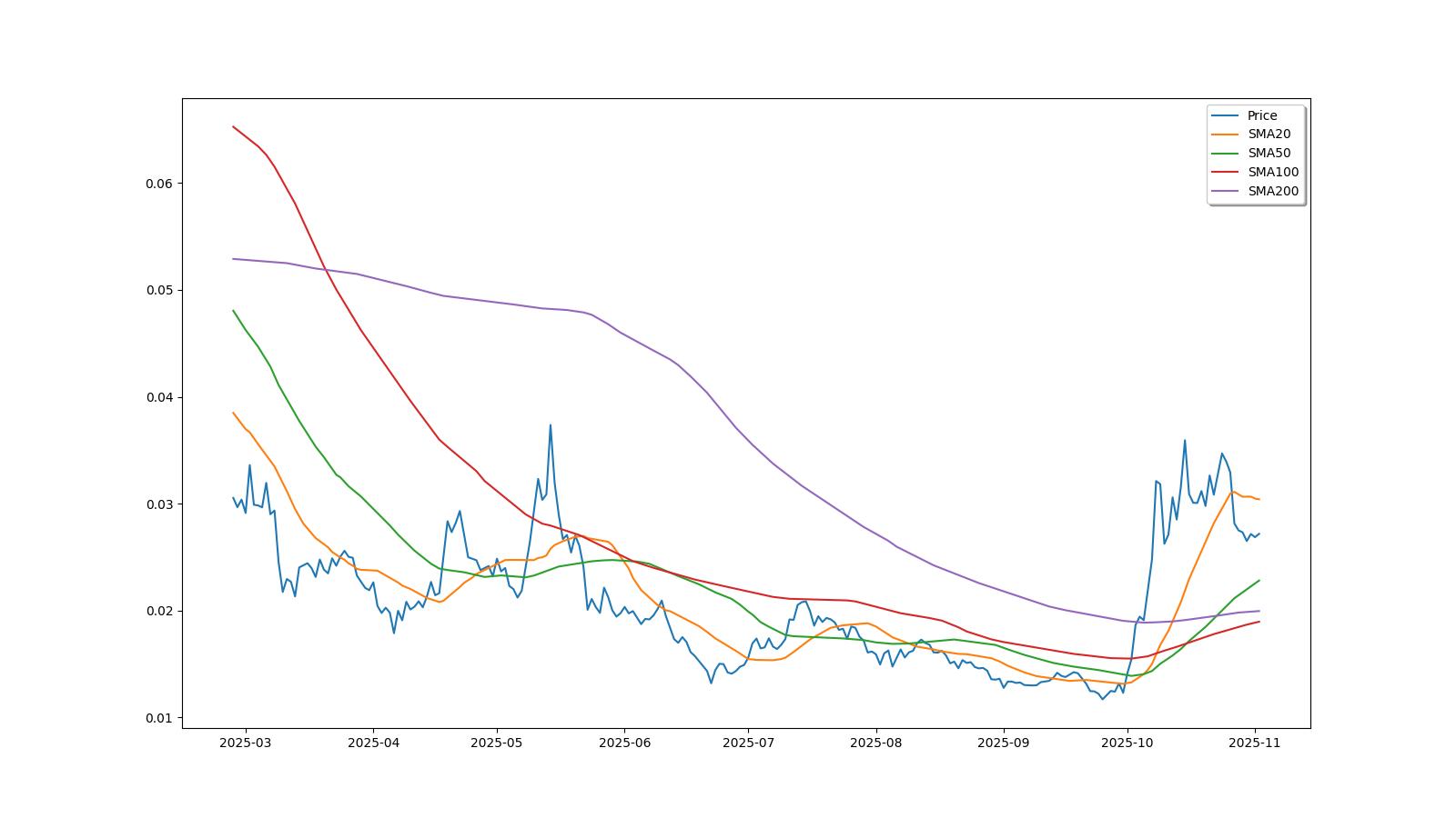 Hathor Simple Moving Averages
