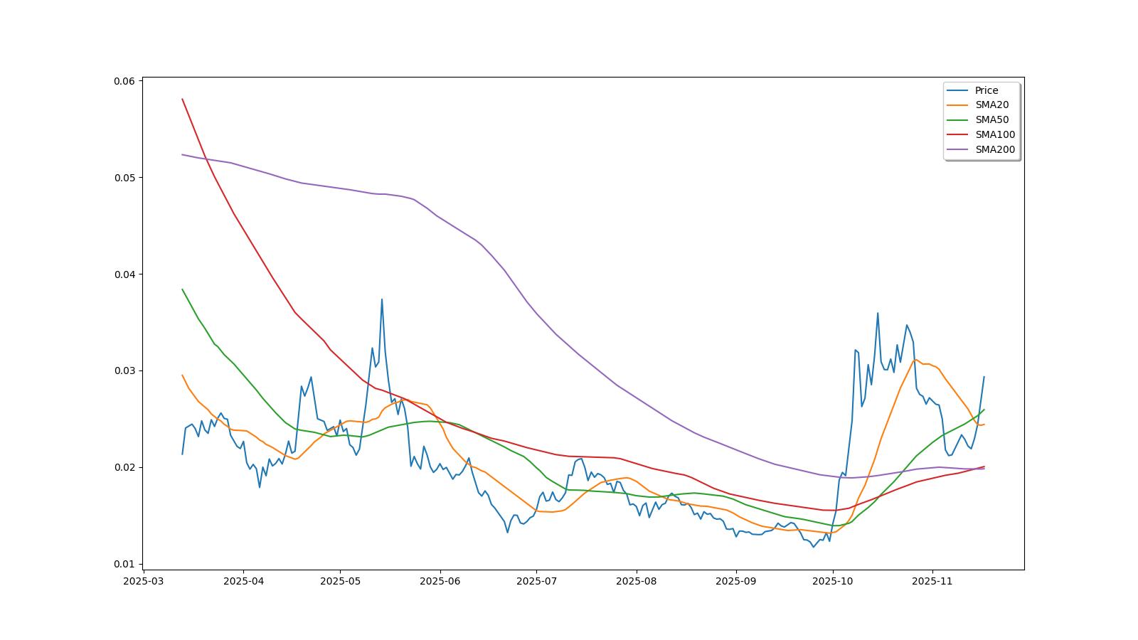 Hathor Simple Moving Averages