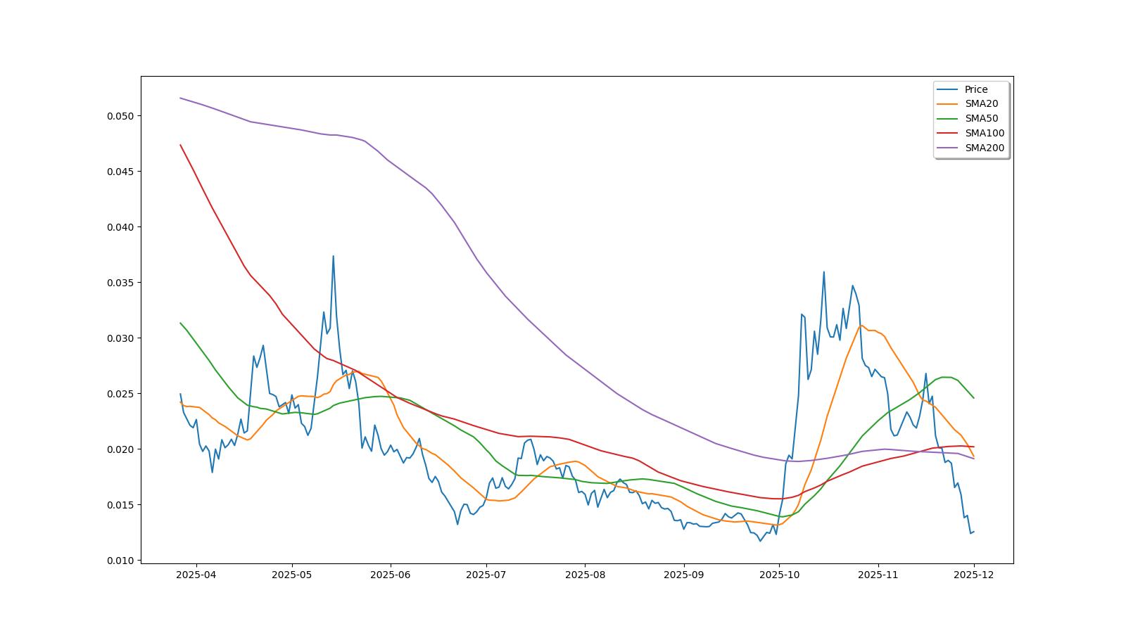 Hathor Simple Moving Averages