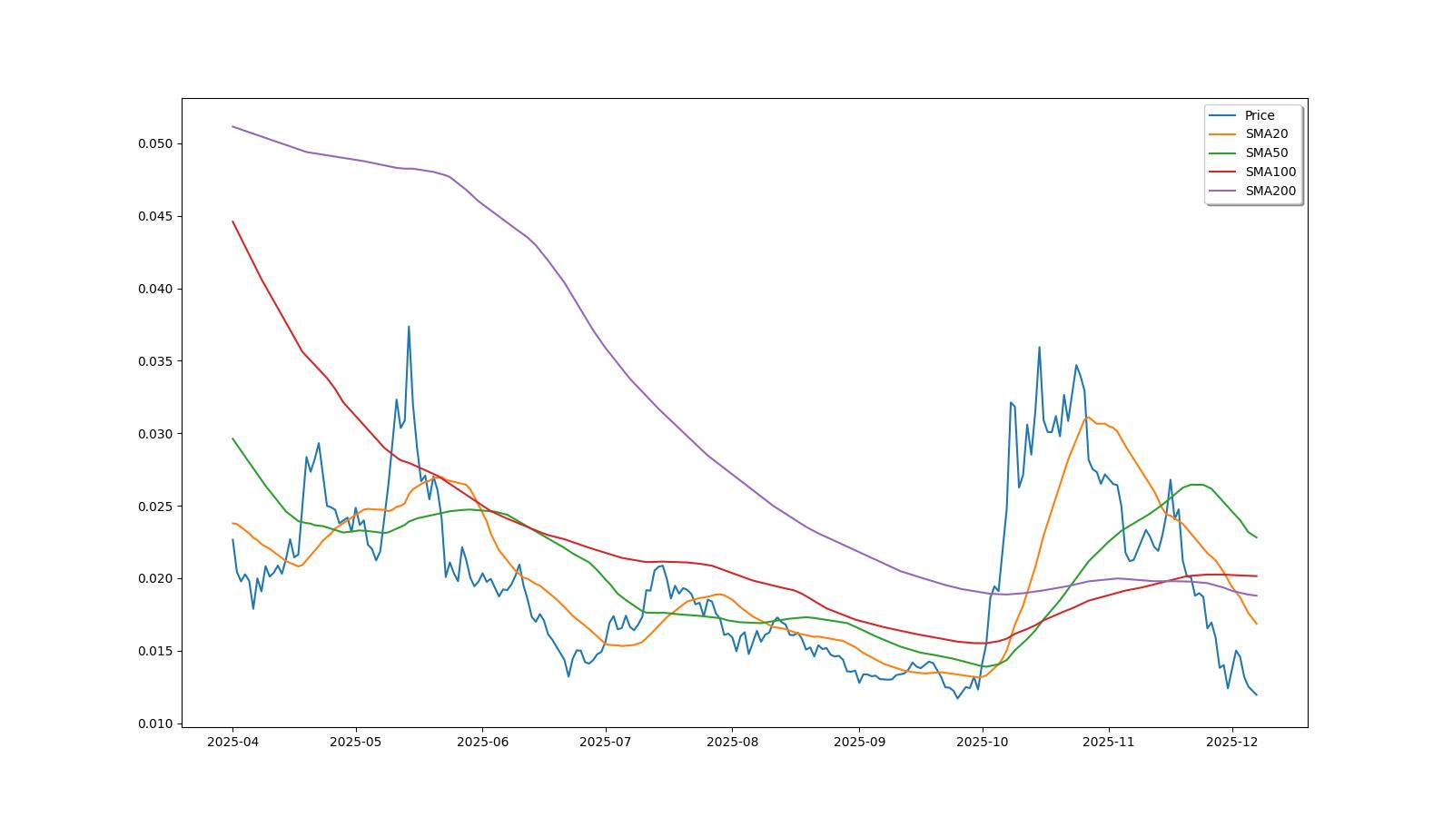 Hathor Simple Moving Averages