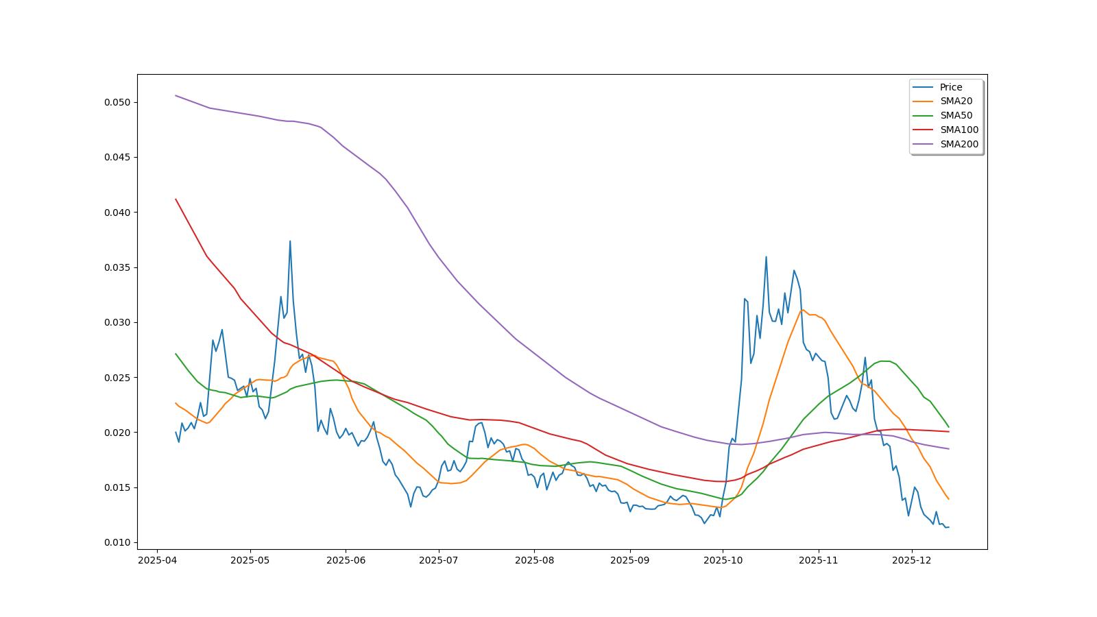 Hathor Simple Moving Averages