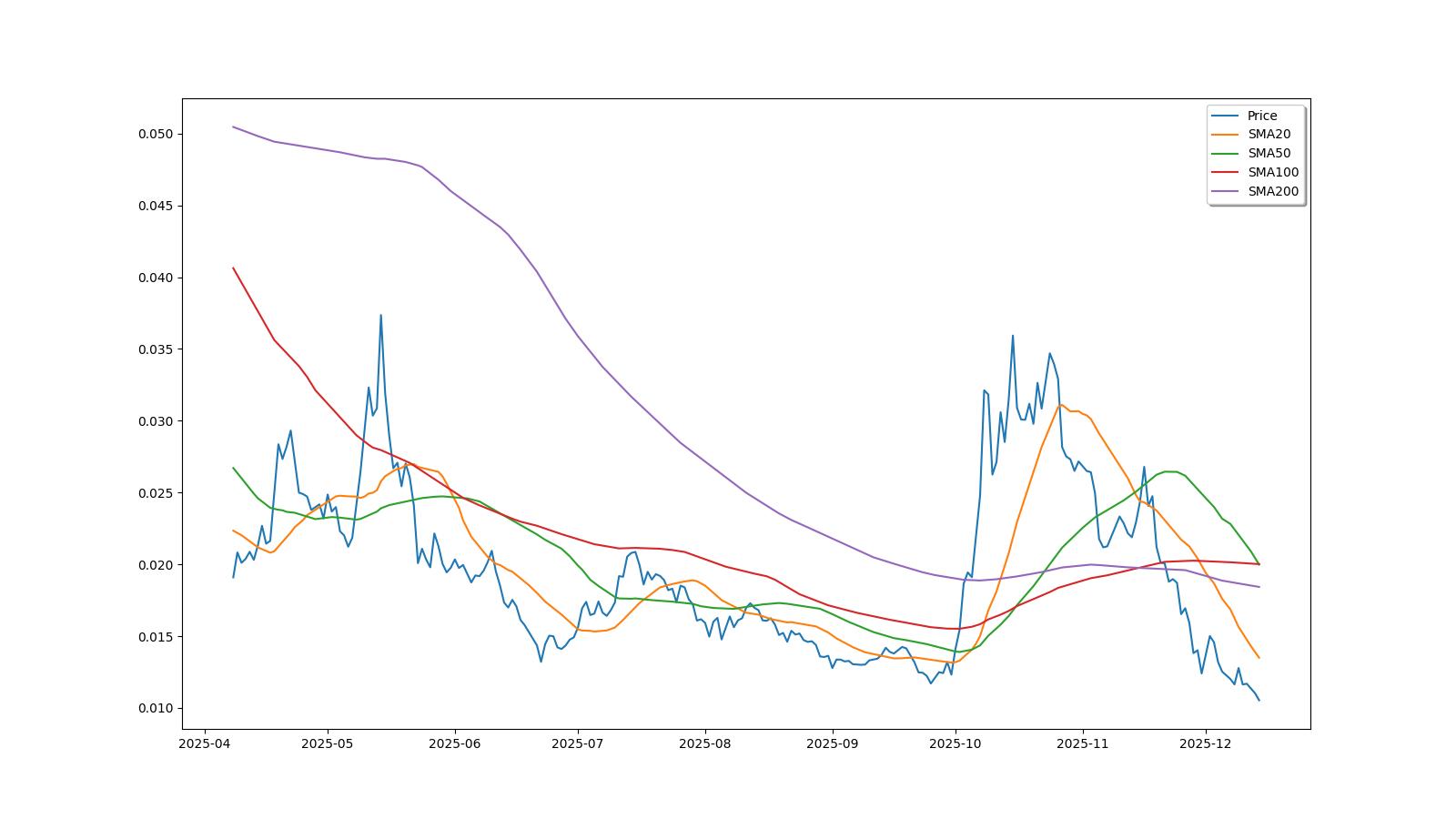 Hathor Simple Moving Averages