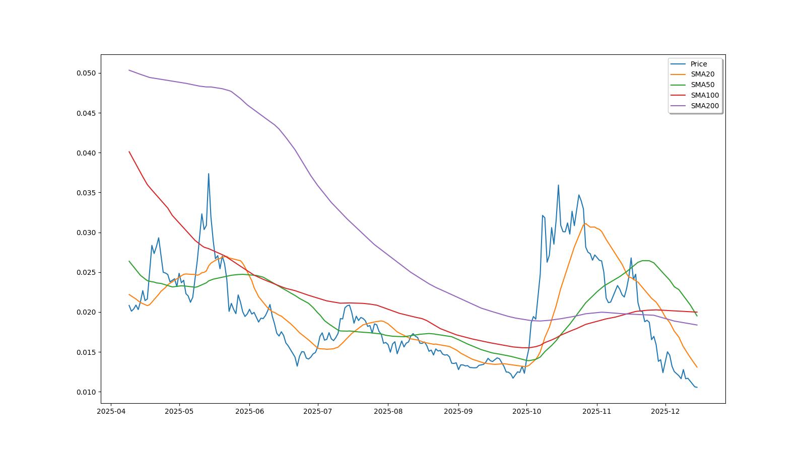 Hathor Simple Moving Averages