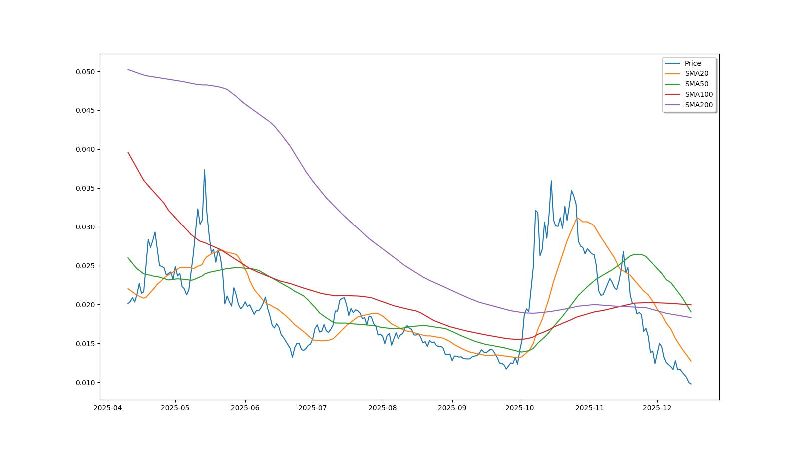 Hathor Simple Moving Averages