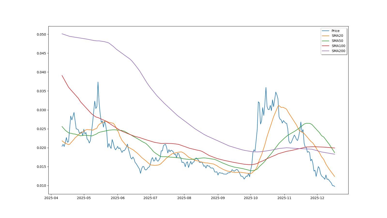 Hathor Simple Moving Averages
