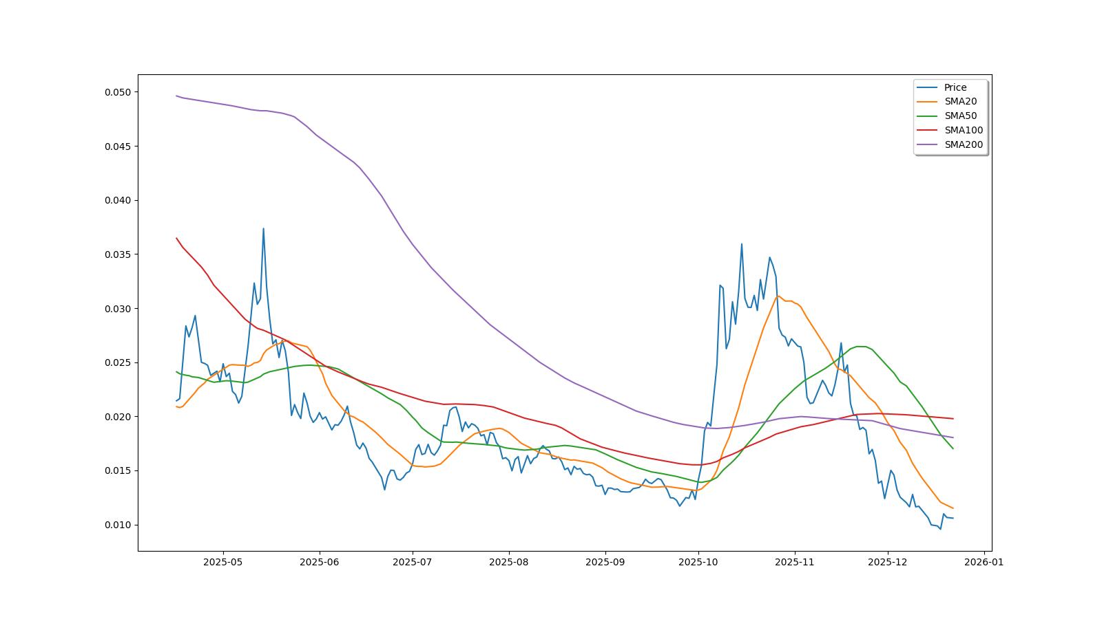 Hathor Simple Moving Averages