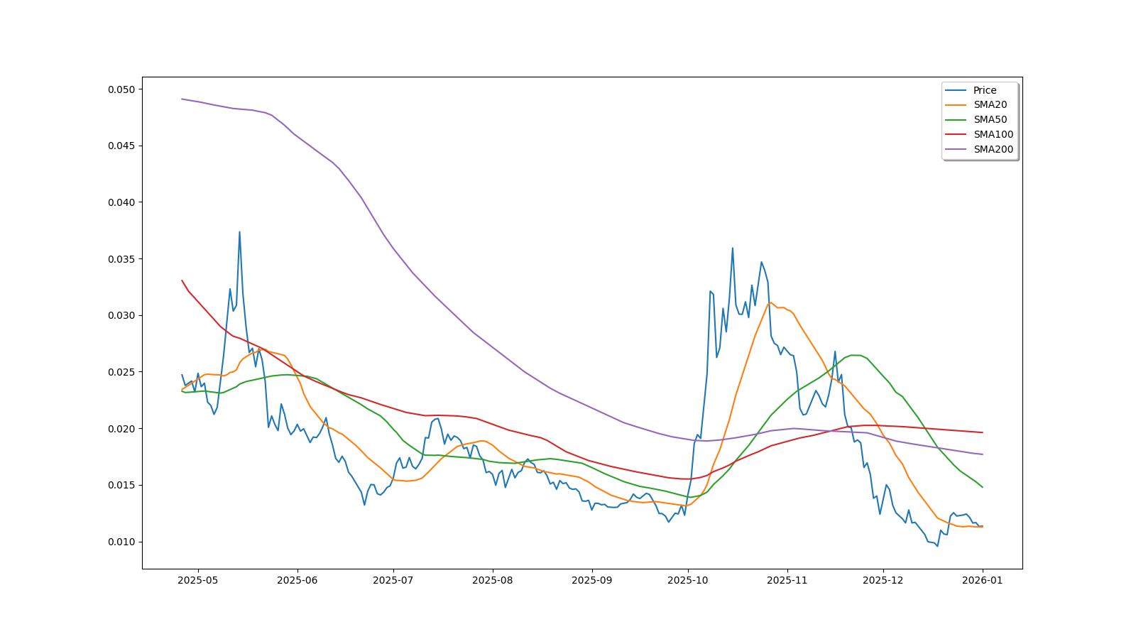 Hathor Simple Moving Averages