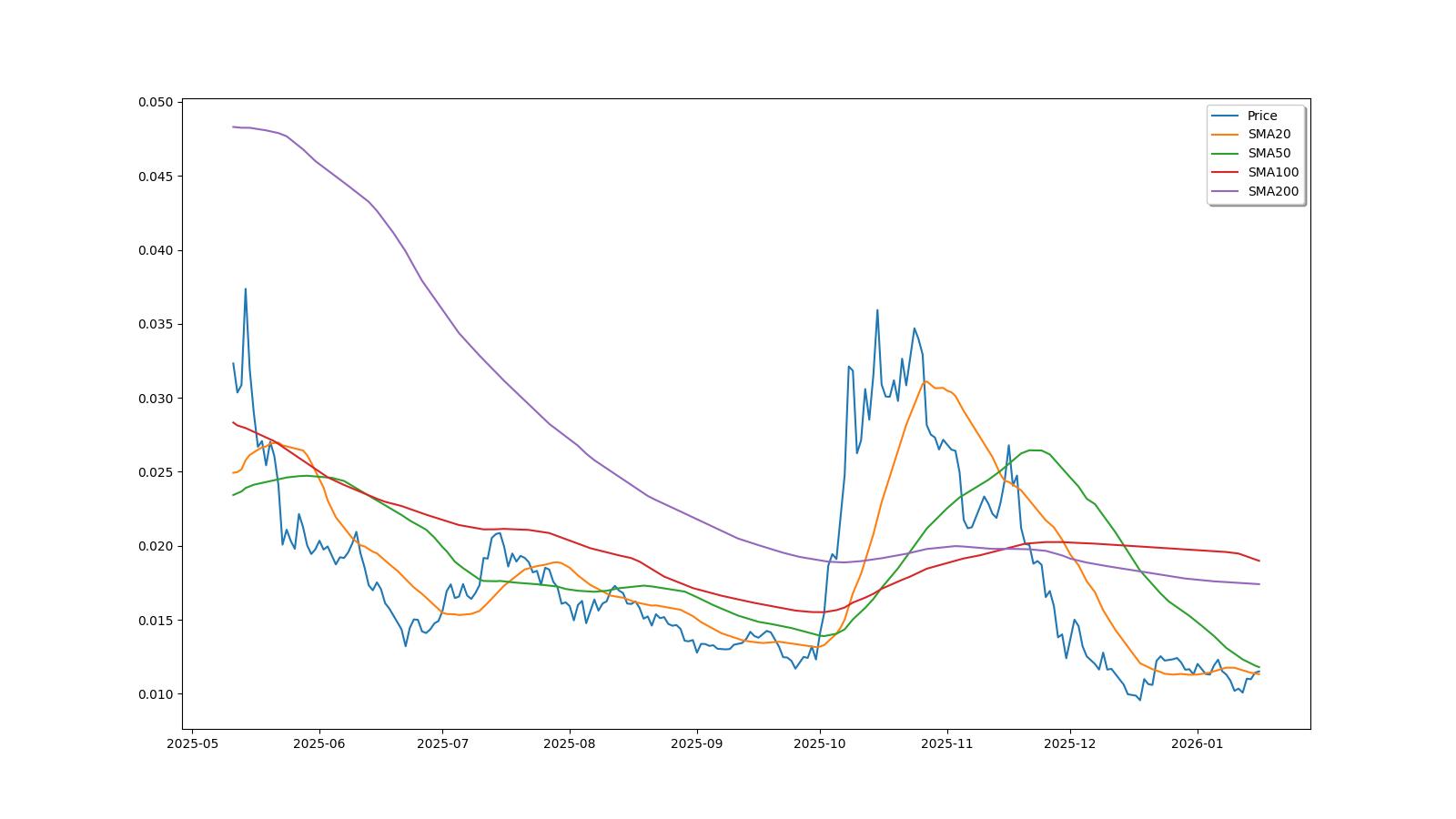 Hathor Simple Moving Averages