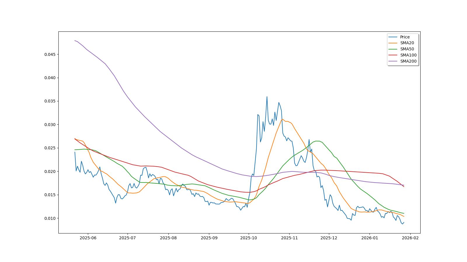 Hathor Simple Moving Averages