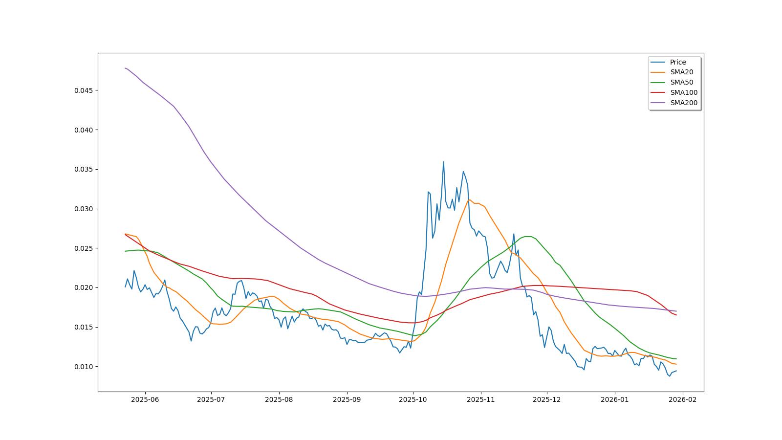 Hathor Simple Moving Averages