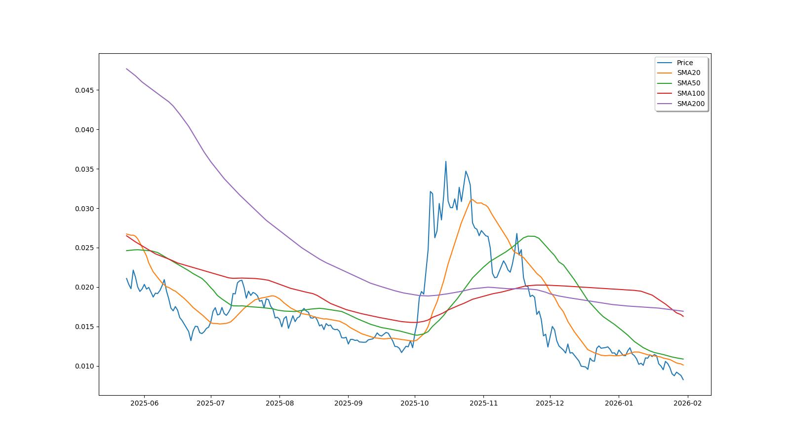 Hathor Simple Moving Averages