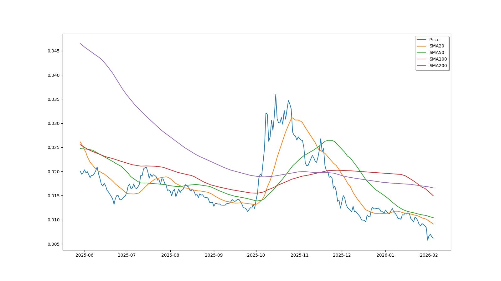 Hathor Simple Moving Averages