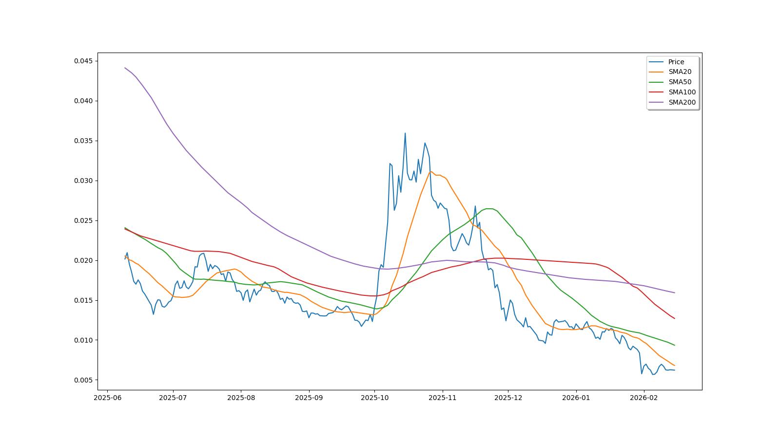 Hathor Simple Moving Averages