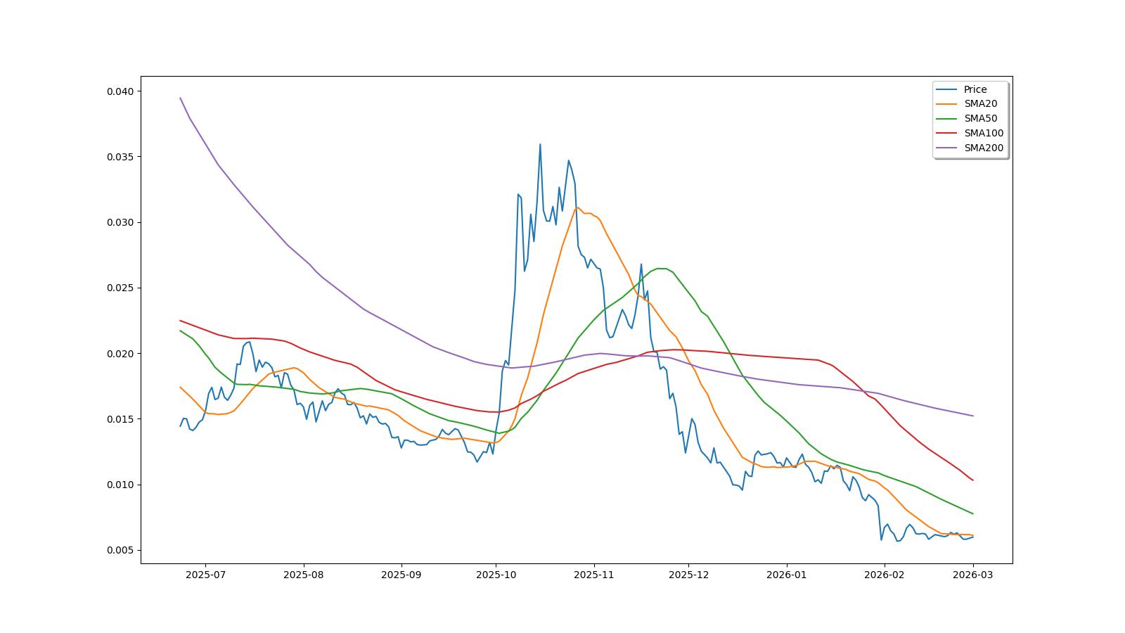 Hathor Simple Moving Averages
