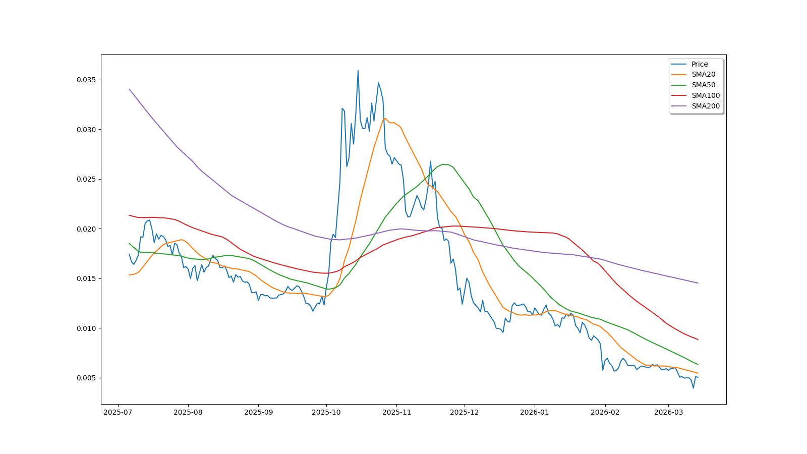 Hathor Simple Moving Averages